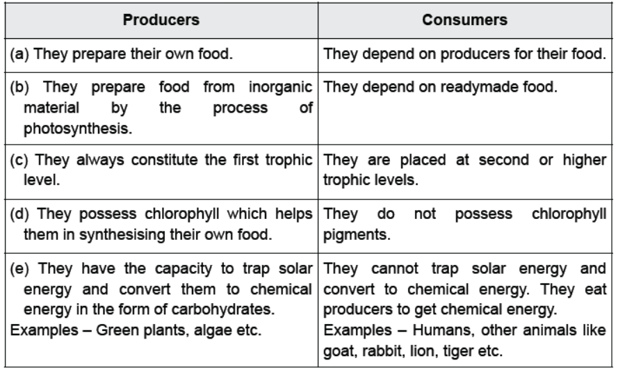 cbse-class-10-science-hots-question-our-environment